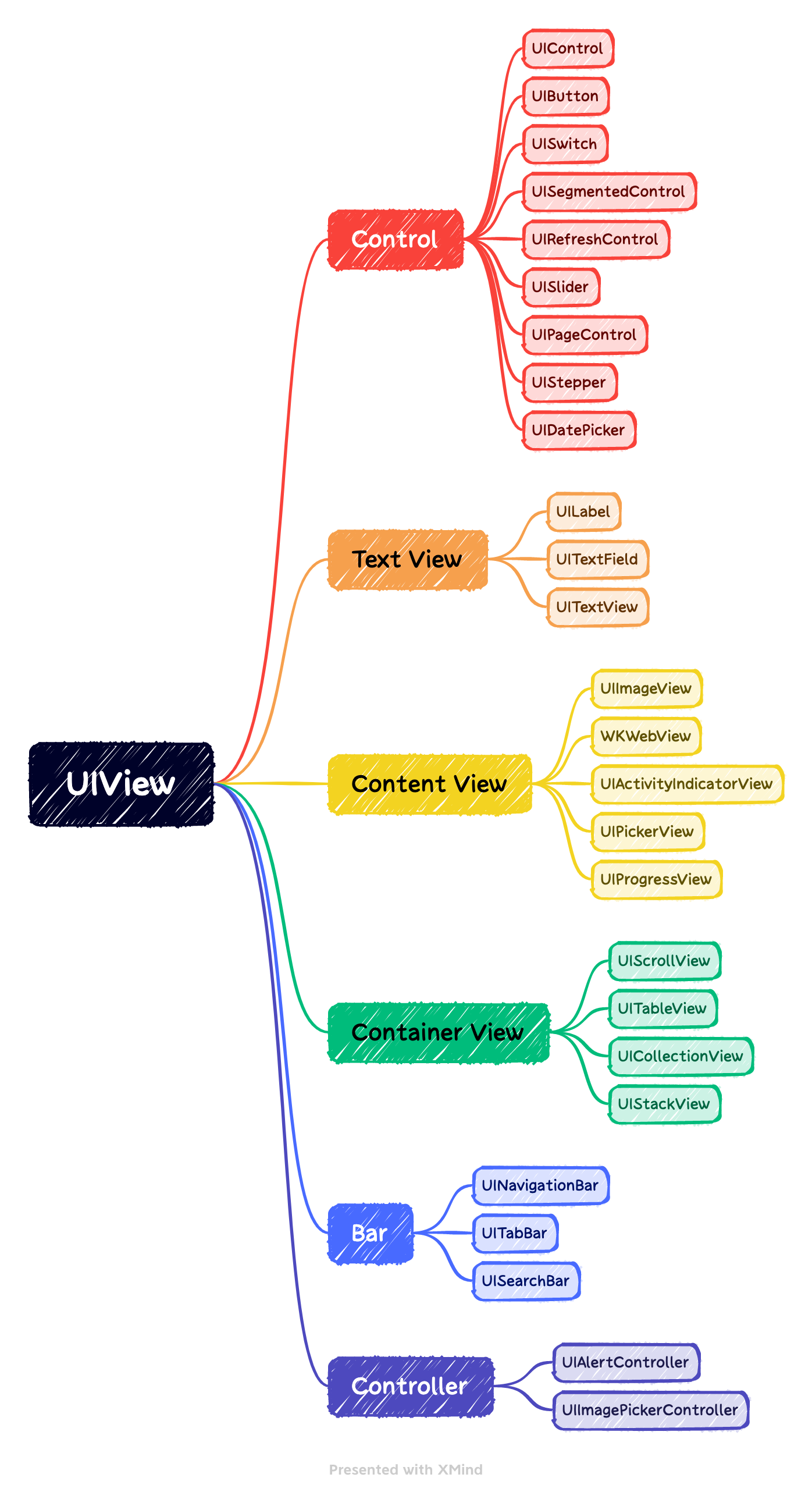 UIView思维导图 - guanzhendong's blog